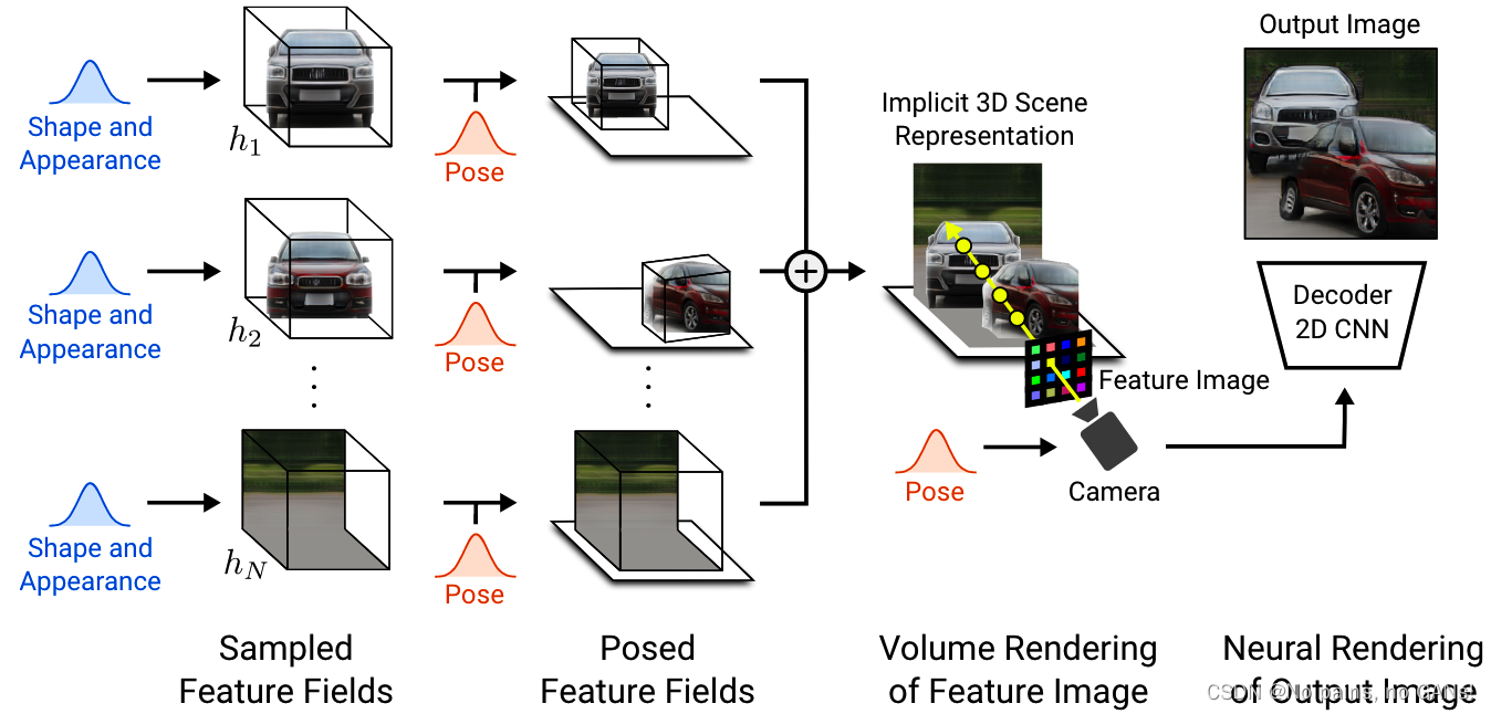 【论文笔记 - NeRFs - CVPR2021】GIRAFFE:Representing Scene as Compositional Generative Neural Feature ...