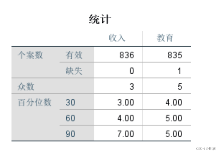 Spass 描述性统计简述spass对数据进行统计分析刻画集中趋势以及离散程度的的描述统计量 Csdn博客