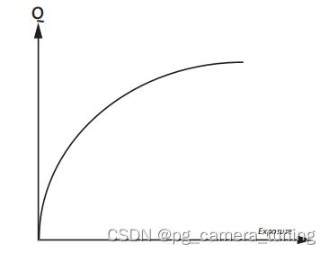 DCG dual conversion gain双转换增益（参考Aptina---DR-Pix_WhitePaper）-CSDN博客