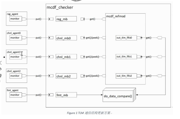 UVM 入门实验3_uvm blocking get port-CSDN博客