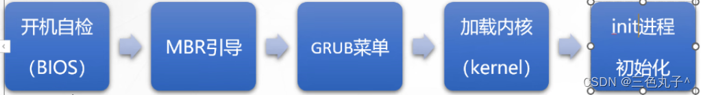 Linux操作系统引导过程linux引导文件 Csdn博客