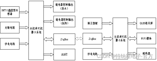 基于stm32单片机大棚蔬菜环境 开题报告基于stm32的智慧大棚监护控制系统设计的开题报告 Csdn博客