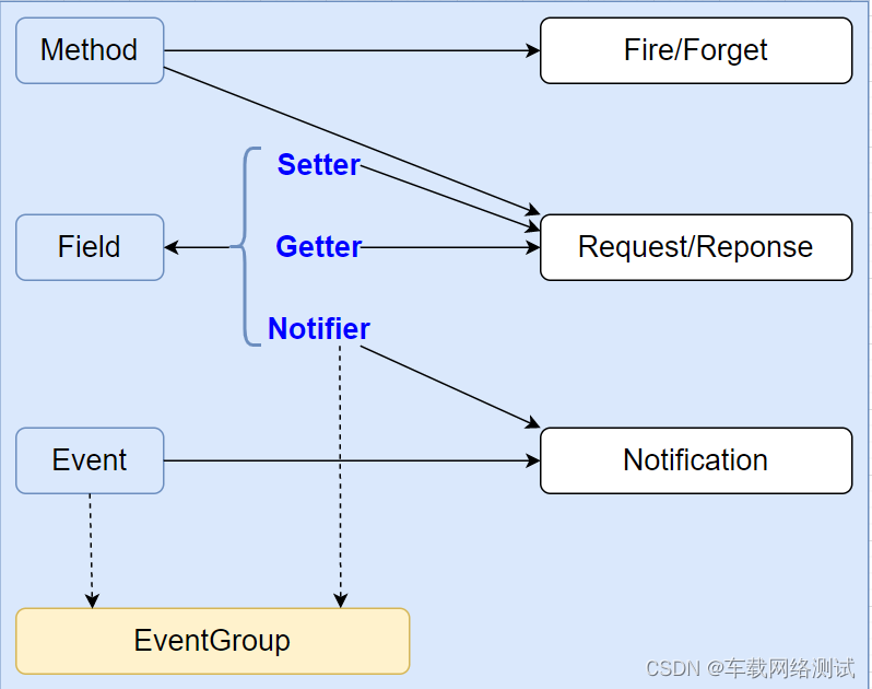 车载以太网 - SomeIP - SomeIP Header - 03_车载网络测试的博客-CSDN博客