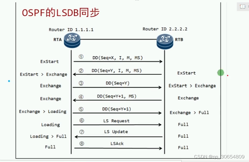 Ospf笔记ospf 10 Csdn博客 