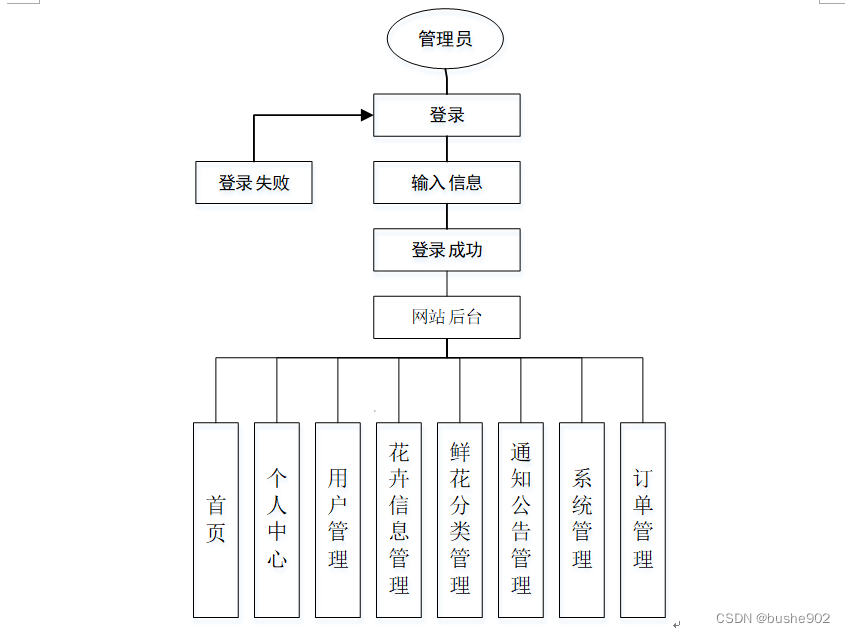 【附源码】计算机毕业设计ssm线上花店购物商城购物商城er图 Csdn博客 