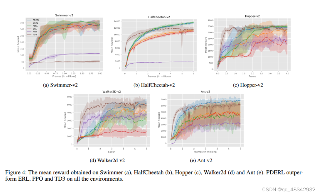 论文研读：2018Proximal Distilled Evolutionary Reinforcement Learning_gaussian mutation-CSDN博客