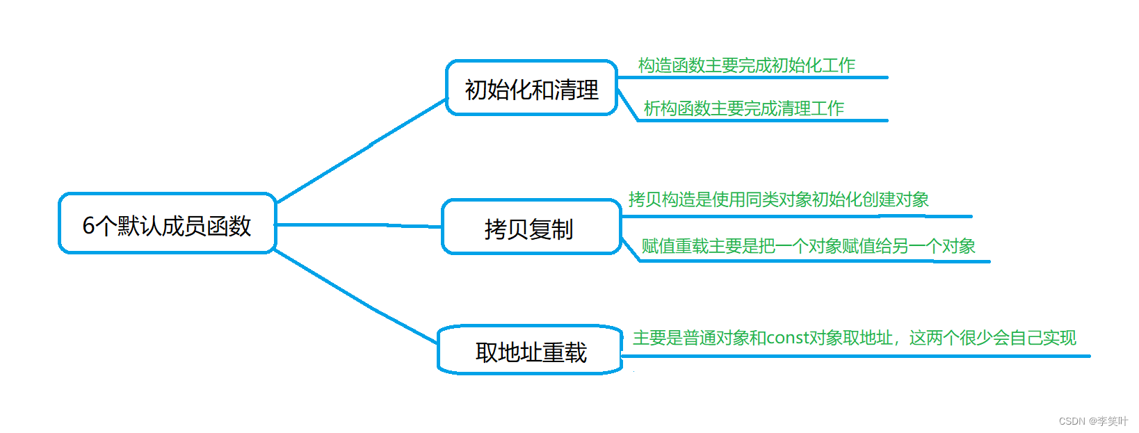 关于c类的6个默认成员函数c类默认会生成哪些函数 Csdn博客 