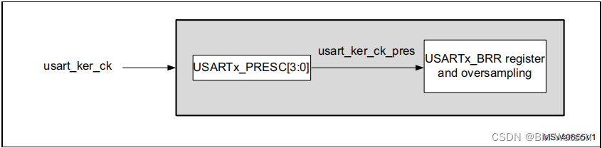 USART发送与接收_usart接收数据并提取-CSDN博客