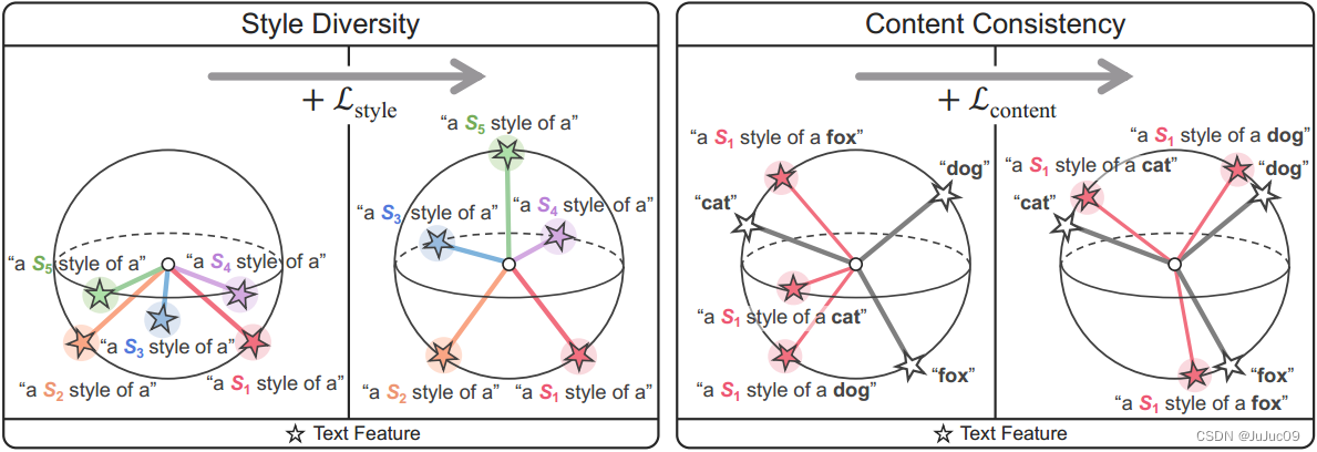 PromptStyler 阅读笔记_promptstyler: prompt-driven style generation for s-CSDN博客