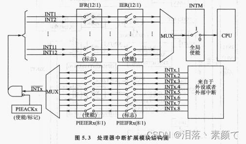 基于TMS320f28335的软件学习——中断系统笔记1_f28335有哪几类中断源-CSDN博客
