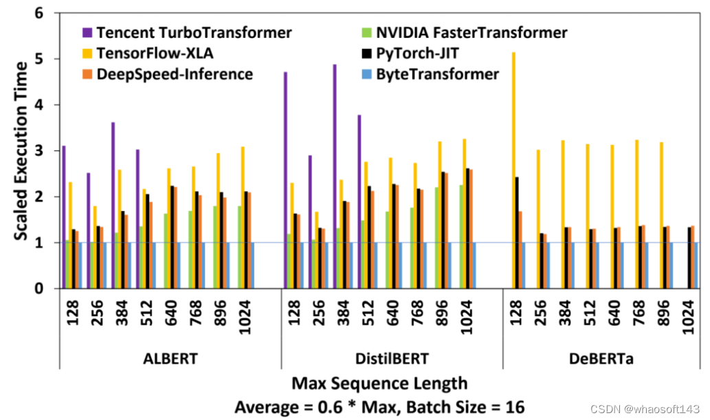 ByteTransformer_gemmgrouped a b c-CSDN博客