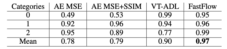 【论文研读】【流模型】【缺陷检测】fastflow Unsupervised Anomaly Detection And Localization Via 2d Normalizing
