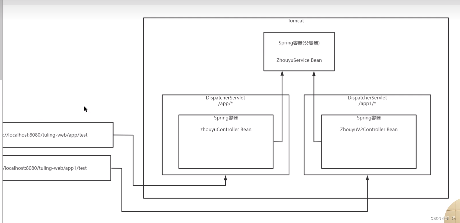 Springmvc处理请求底层原理流程 Csdn博客