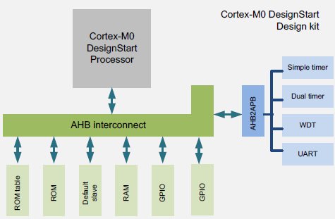 利用AHB-Lite总线实现ARM Cortex-M0基础的SoC系统；如何设计一个SoC系统；AHB-Lite；ARM Cortex-M0；SoC；_ahb lite-CSDN博客
