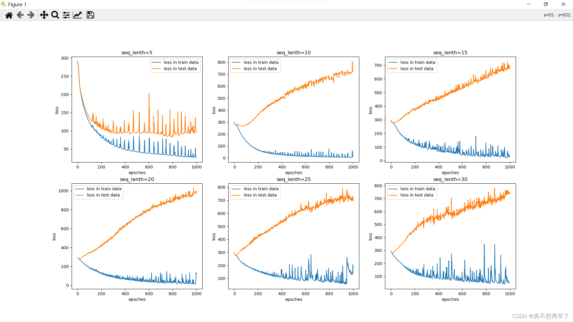 NNDL 实验七 循环神经网络（3）LSTM的记忆能力实验_lstm和batch norm-CSDN博客