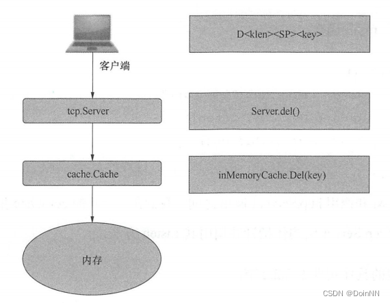 分布式缓存学习笔记（二）——基于TCP的内存缓存服务_tcp的缓存-CSDN博客