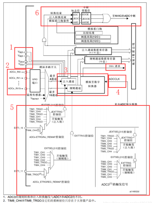 stm32外设之ADC|DAC总结_stm32 adc-CSDN博客