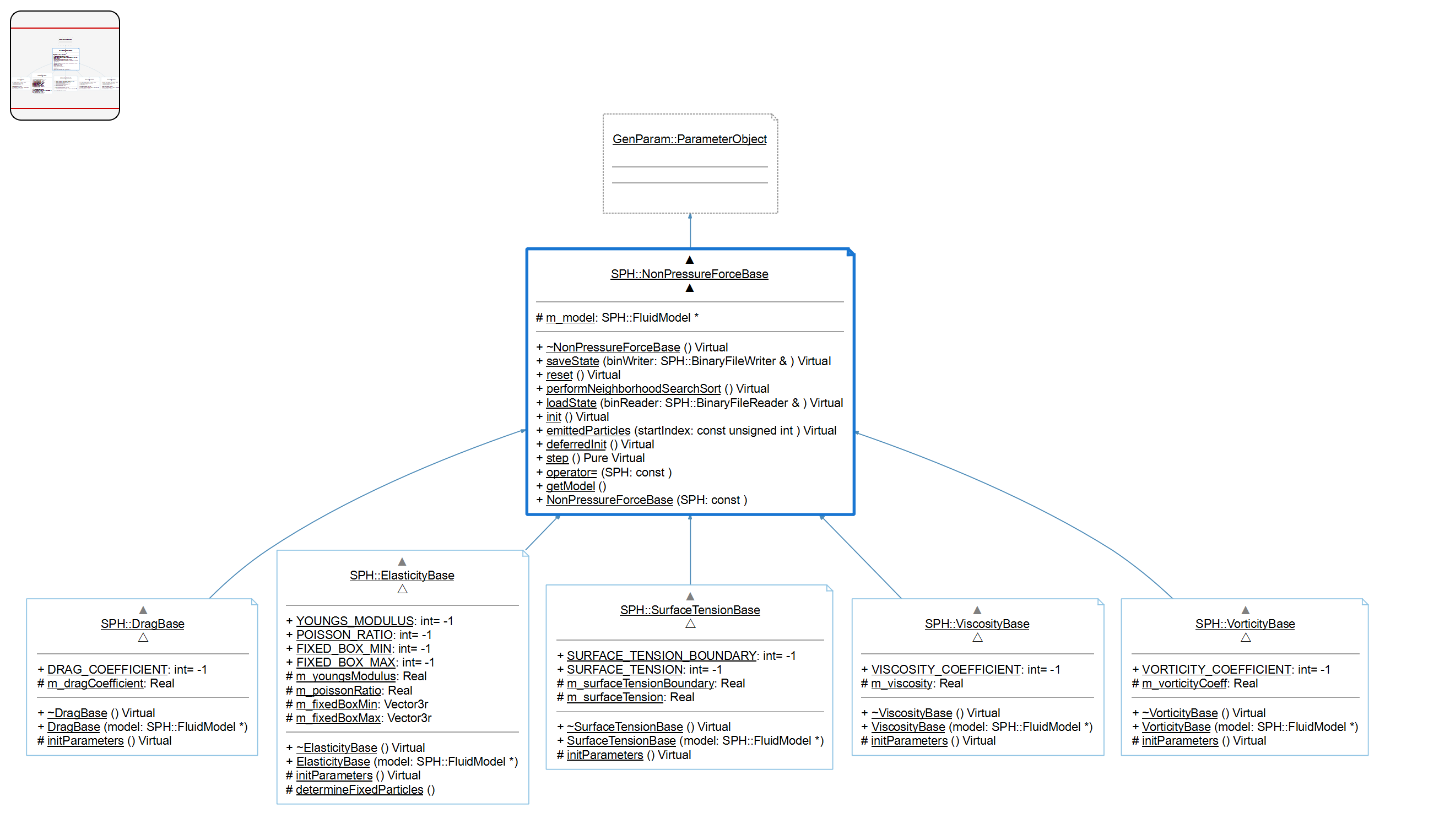 【读splishsplash源码】NonPressureForceBase类_sph non-pressure forece-CSDN博客