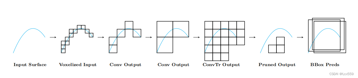 Generative Sparse Detection Networks For 3d Single Shot Object Detection稀疏检测网络（gsdn） Csdn博客
