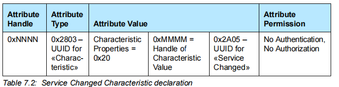 关于Generic Access（UUID：1800）和Generic Attribute（UUID：1801）两个服务-CSDN博客
