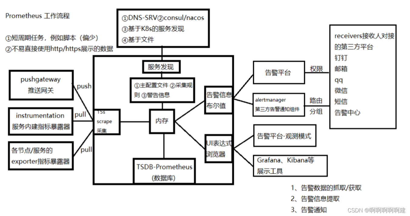 Prometheus原理与部署_cncf生态组件-CSDN博客