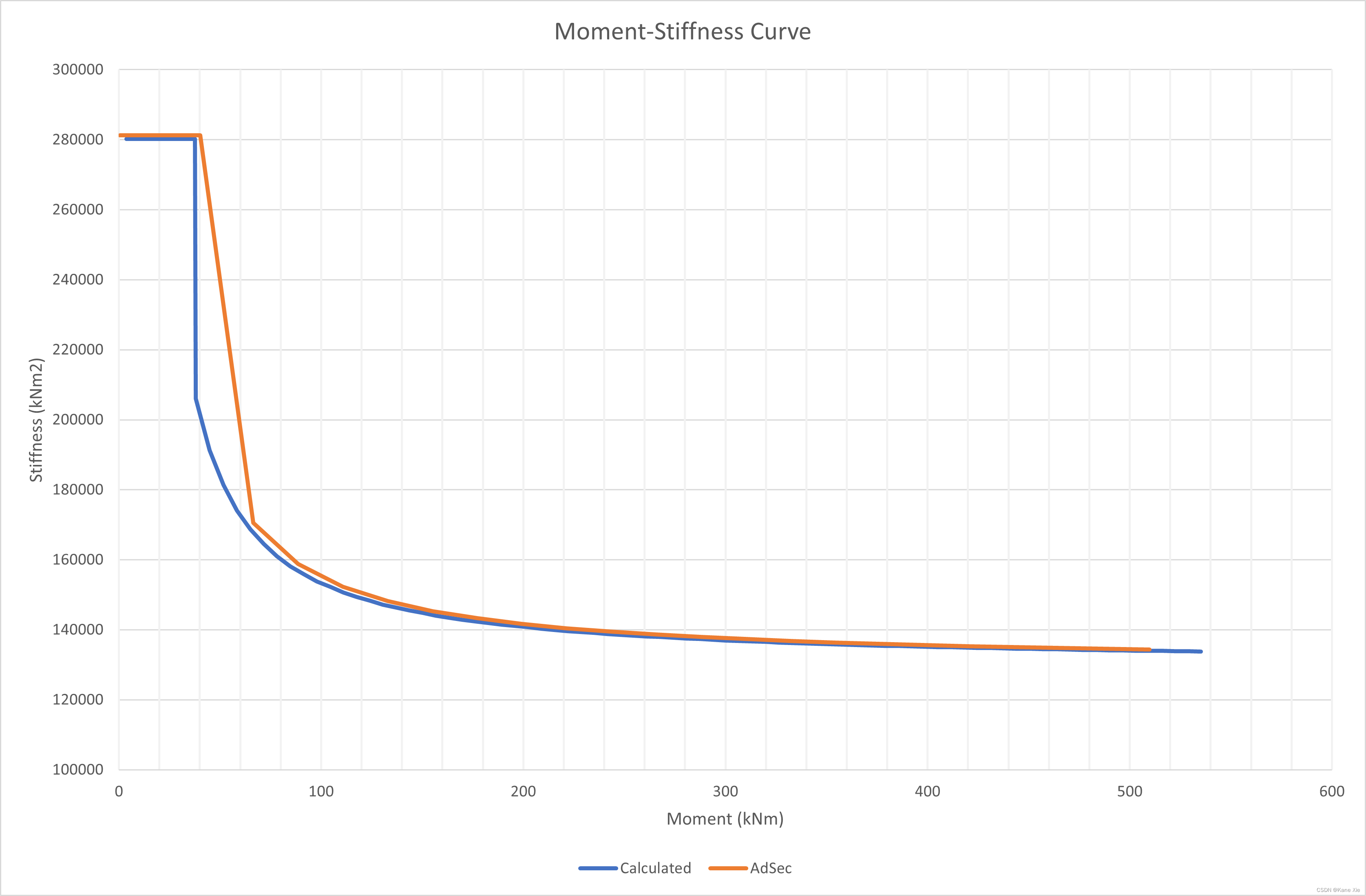AdSec 中开裂梁截面刚度计算-CSDN博客