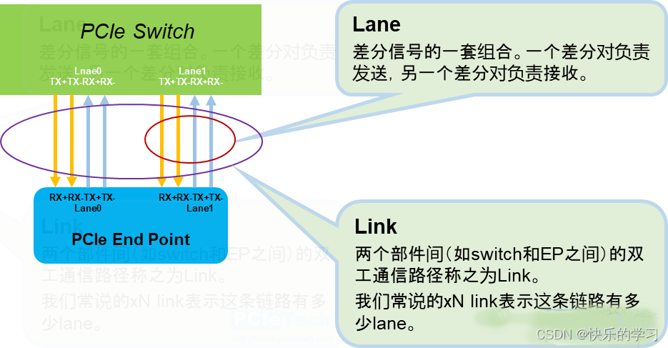 PCIe物理层链路训练和初始化（详细）总结附图文解析-PCIe专题知识（三）_pcie link training timeput-CSDN博客