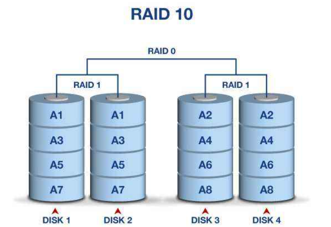 RAID磁盘阵列详解-CSDN博客