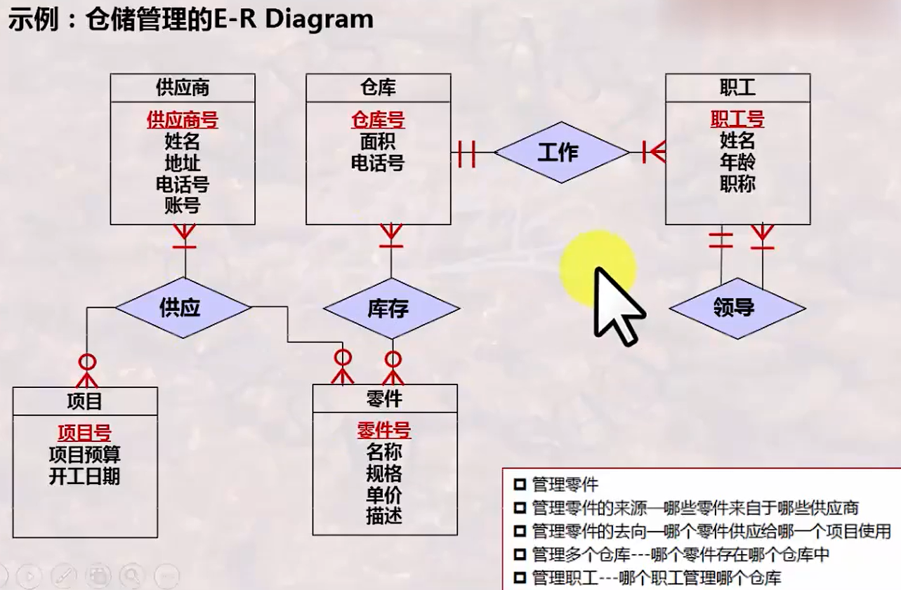 【E-R模型表达方法之Crow’s foot方法,数据库设计中的抽象,IDEFx概述】_mac crow's foot 模型-CSDN博客