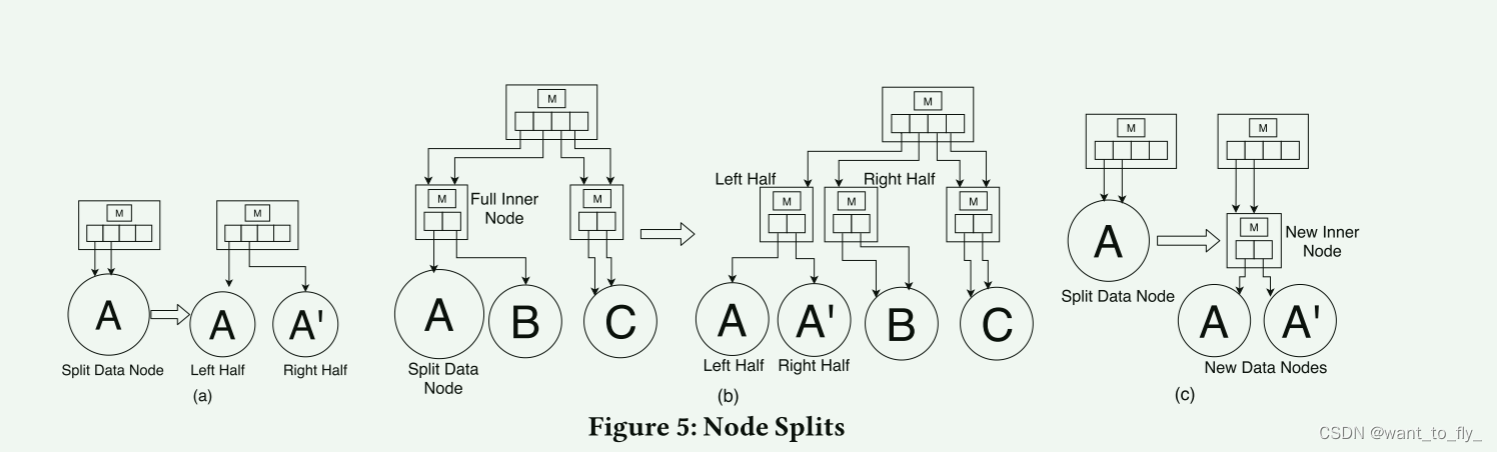 学习型索引结构--ALEX: An Updatable Adaptive Learned Index_学习型索引alex-CSDN博客