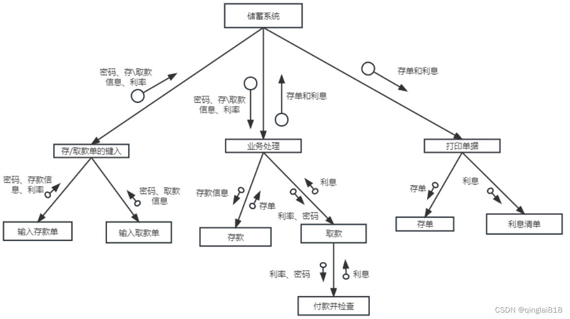 软件工程 系统需求获取技术、结构化需求建模和系统设计（上）机票预订系统的软件结构图 Csdn博客