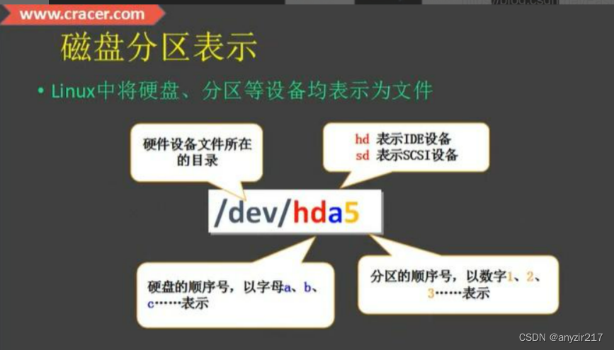 01【基础linux】：linux概述（作者、发行版、特点、unix概述、发展历程、版本及磁盘分区表示、文件系统类型、系统目录结构）linux Csdn 专辑 Csdn博客 0054