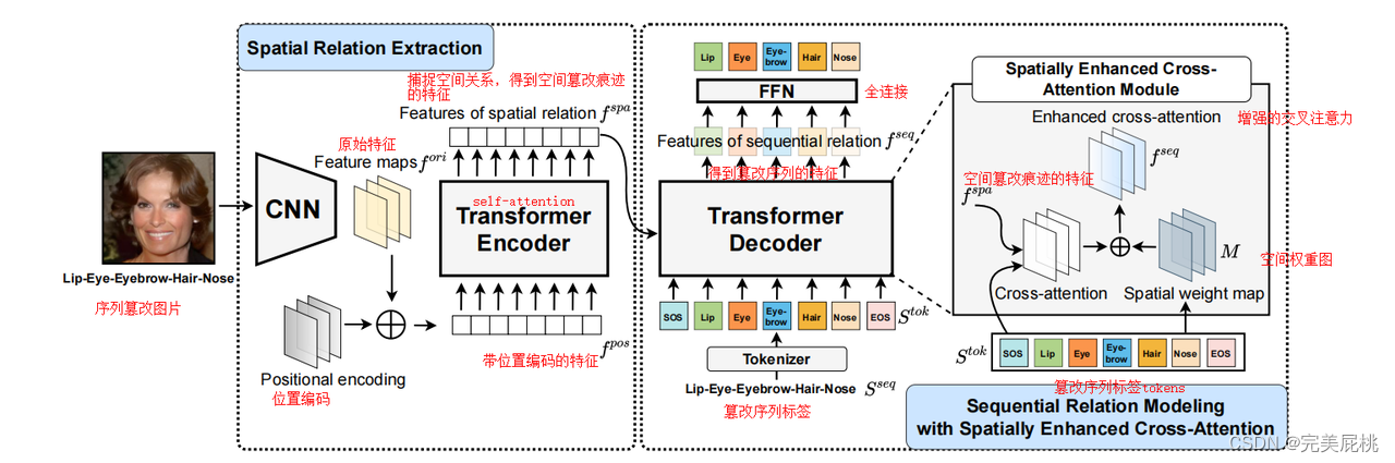 论文阅读-SeqFakeFormer：Detecting and Recovering Sequential DeepFake Manipulation（深度伪造篡改序列检测还原）-CSDN博客