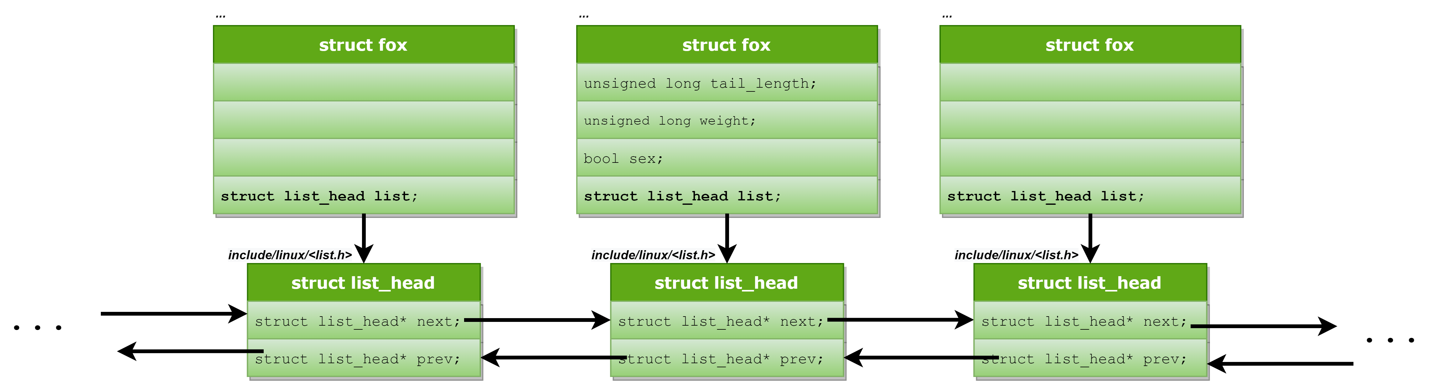 《LKD3粗读笔记》(6)内核数据结构-CSDN博客