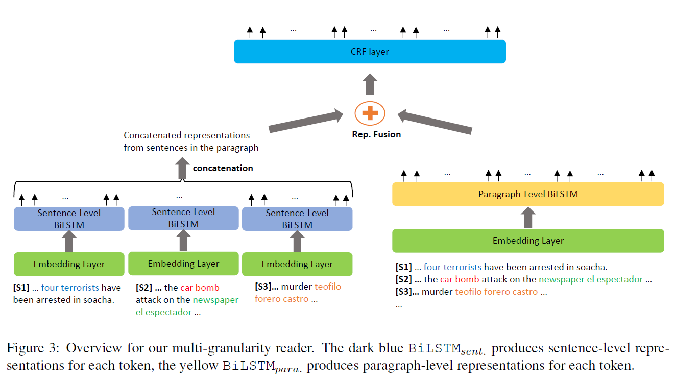 论文笔记 ACL 2020|Document-Level Event Role Filler Extraction using Multi-Granularity Contextualized ...