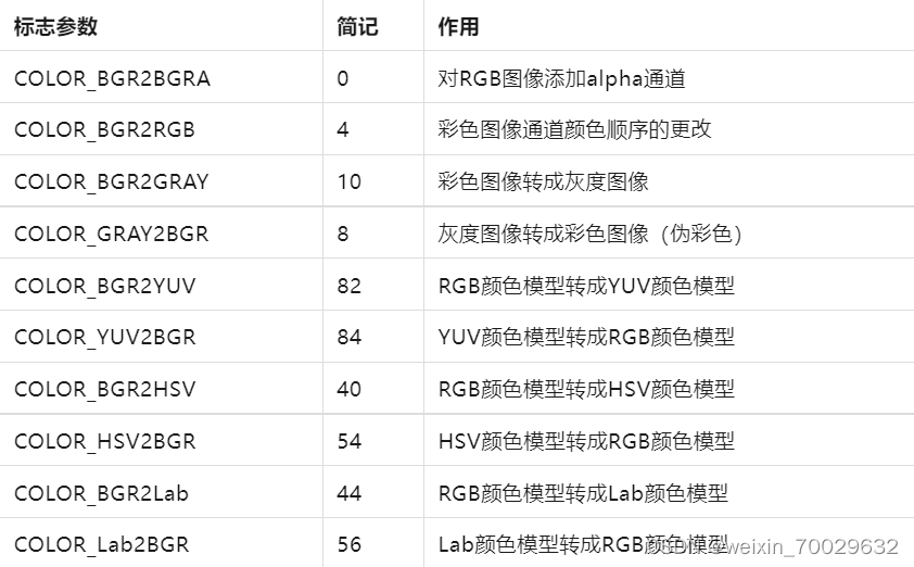 Opencv（六）颜色模型与转换_opencv的rgb-CSDN博客