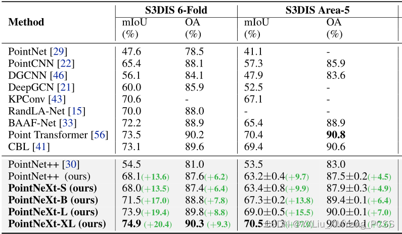 【点云语义分割】简述对PointNeXt的理解-CSDN博客