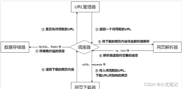 Python爬虫从入门到精通——爬虫基础:爬虫的基本原理,从零开始学!爬虫python入门 Csdn博客