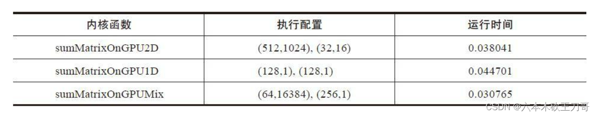 Professional CUDA C Programming笔记-CSDN博客