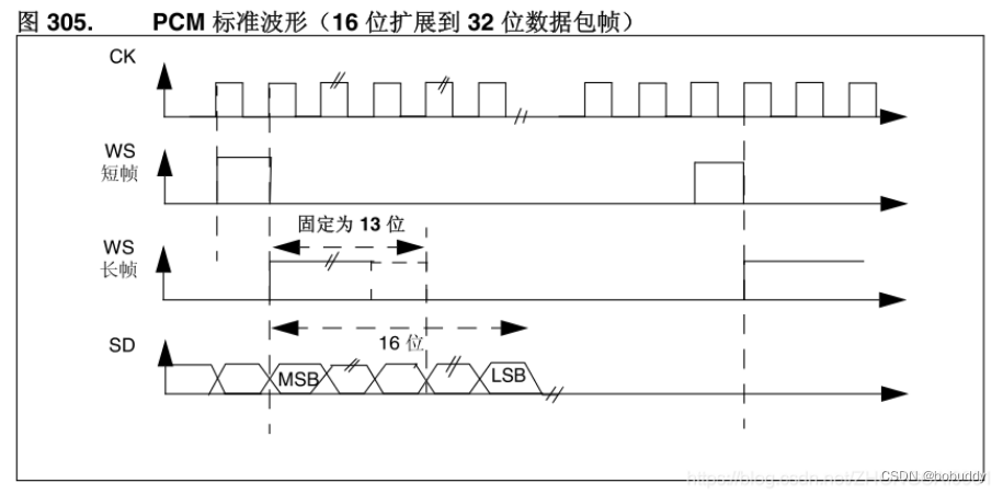 I2S传输PCM音频数据分析总结_i2s pcm-CSDN博客