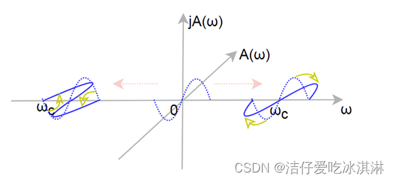 希尔伯特变换与SSB调制_ssb信号产生-CSDN博客