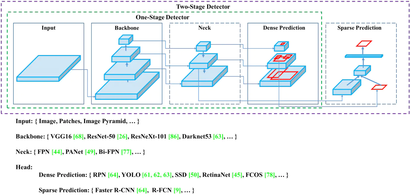 如何理解 “Dense object detection“中的dense？_dense object dectation_坠金的博客-CSDN博客