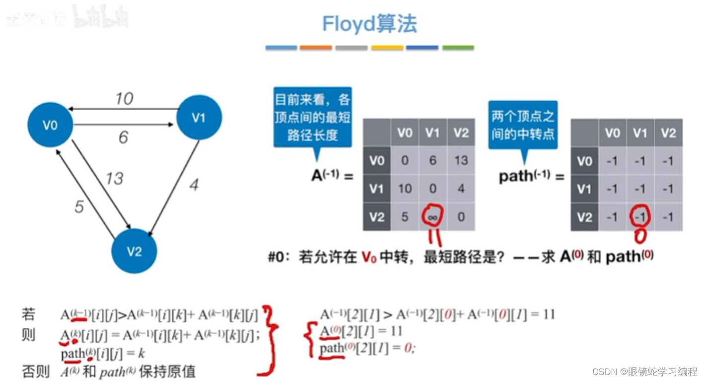 数据结构--Floyd算法-CSDN博客
