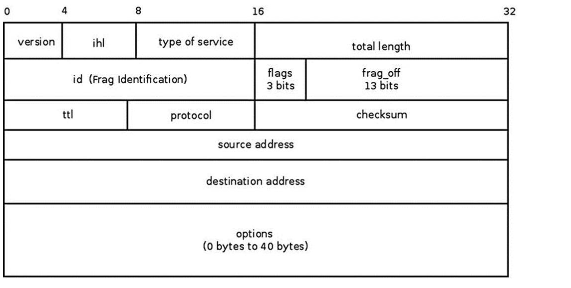 CHAPTER 4. IPv4 Linux Kernel Networking: Implementation and Theory (2014)_if (optptr[2]+3 ...