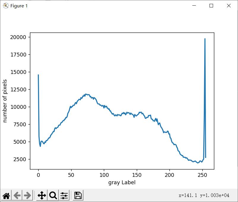 Python Opencv实现绘制图像的灰度直方图calcgrayhist Csdn博客