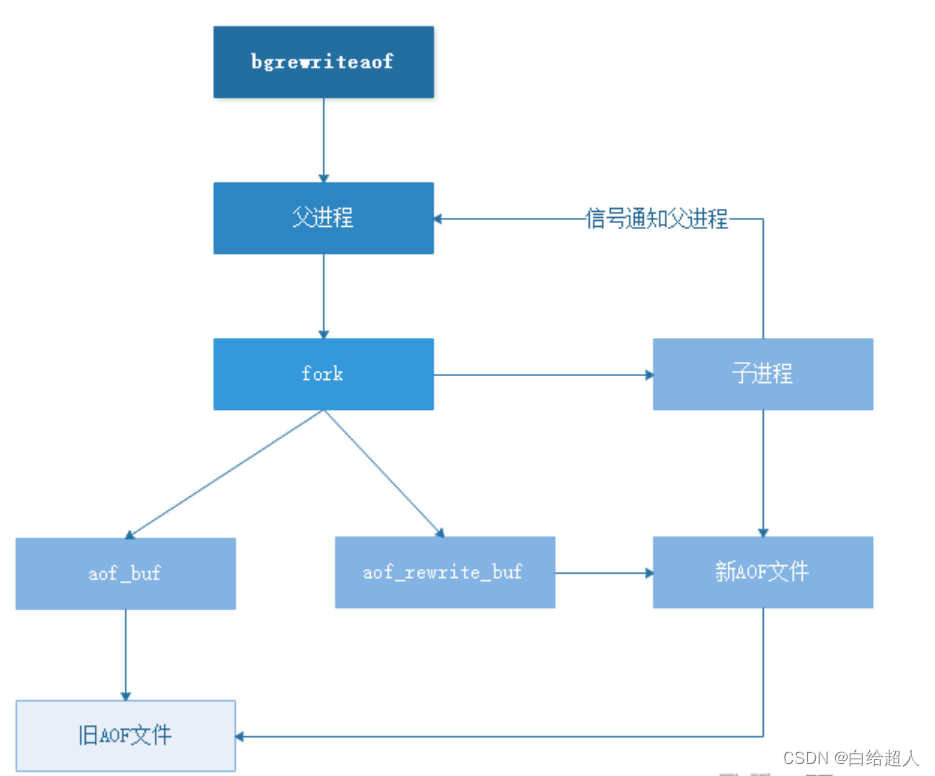 Redis高可用与持久化-CSDN博客