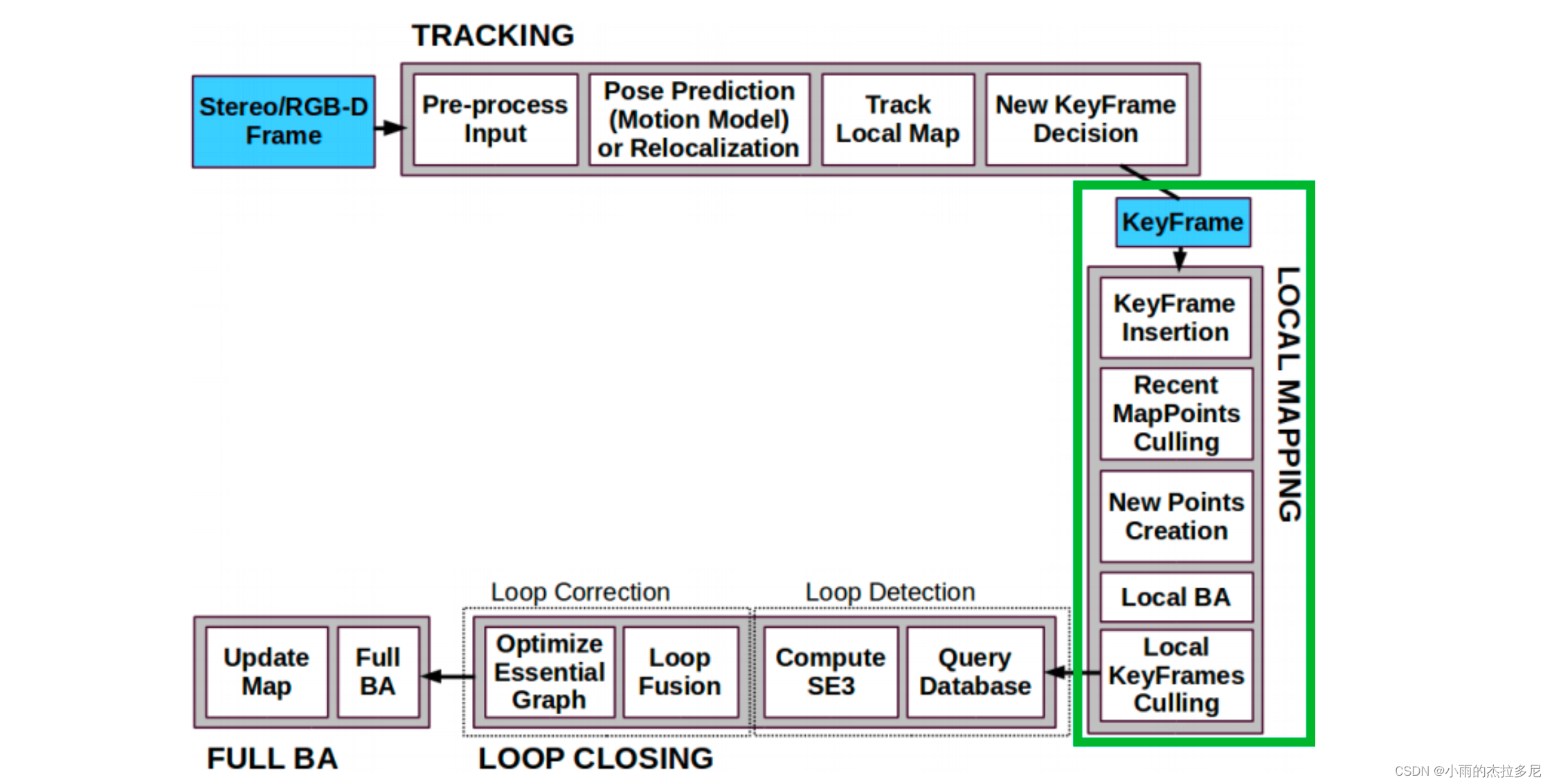 【SLAM学习】ORB-SLAM2-大体框架（OpenVSLAM）_orbslam2框架-CSDN博客