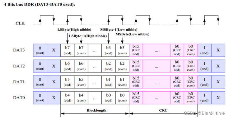 【eMMC协议】4 - 5.3.1_emmc data strobe-CSDN博客