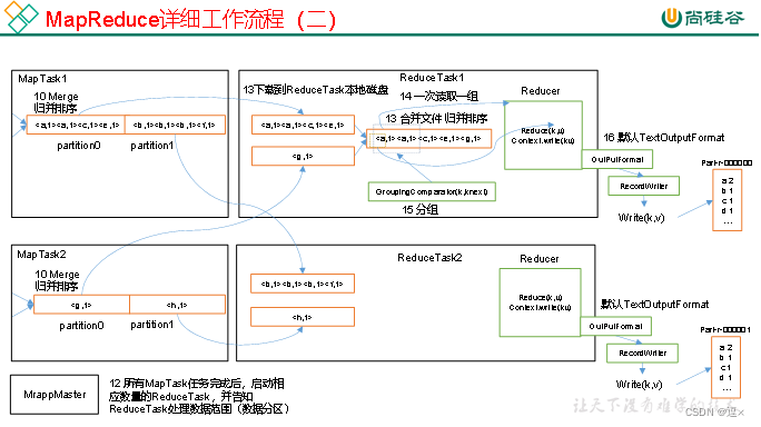 跟着尚硅谷学大数据（二）MapReduce_尚硅谷mapreduce 流量统计案例-CSDN博客