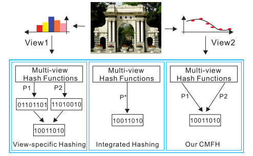 Collective Matrix Factorization Hashing for Multimodal Data--文献翻译-CSDN博客